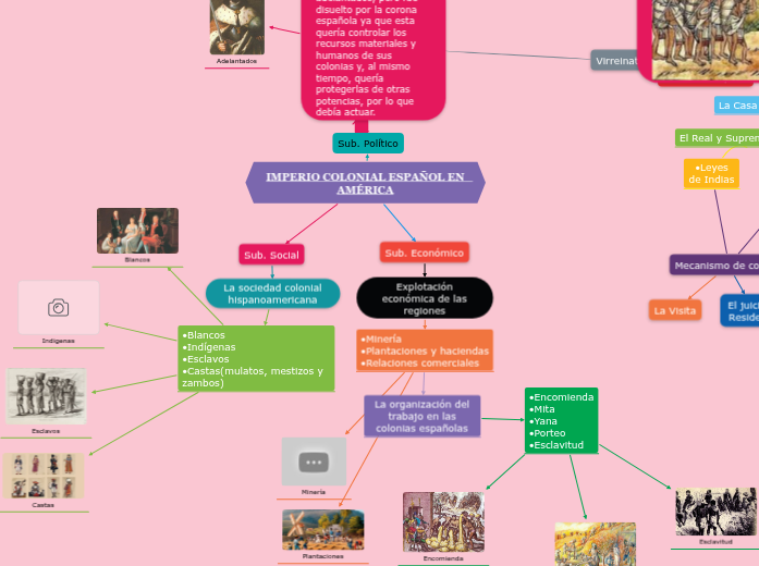 IMPERIO COLONIAL ESPAÑOL EN AMÉRICA - Mind Map